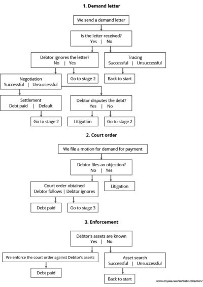 Debt Collection in Japan | Miyake Law