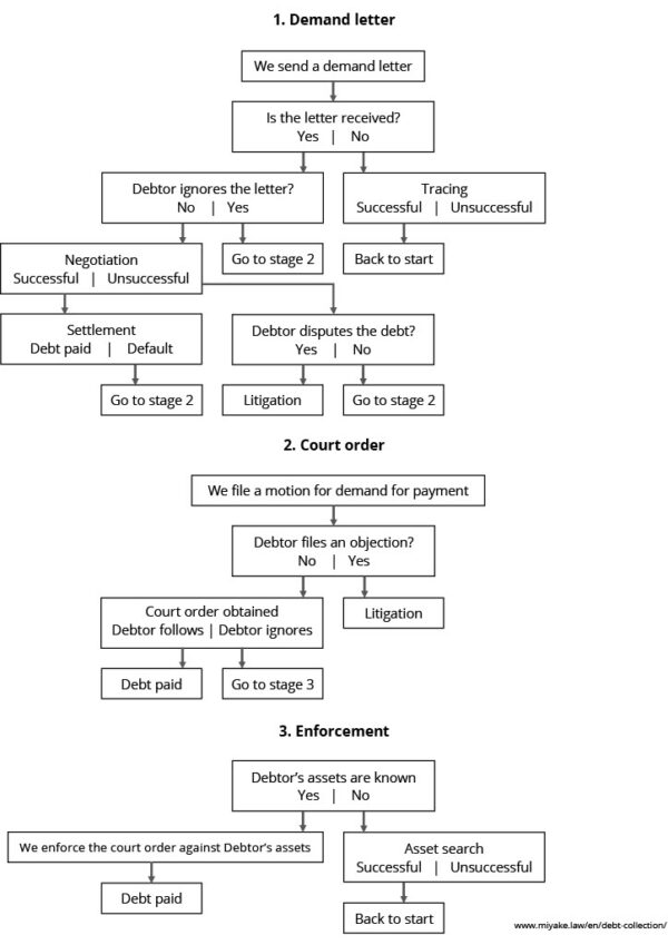 Debt Collection in Japan | Miyake Law